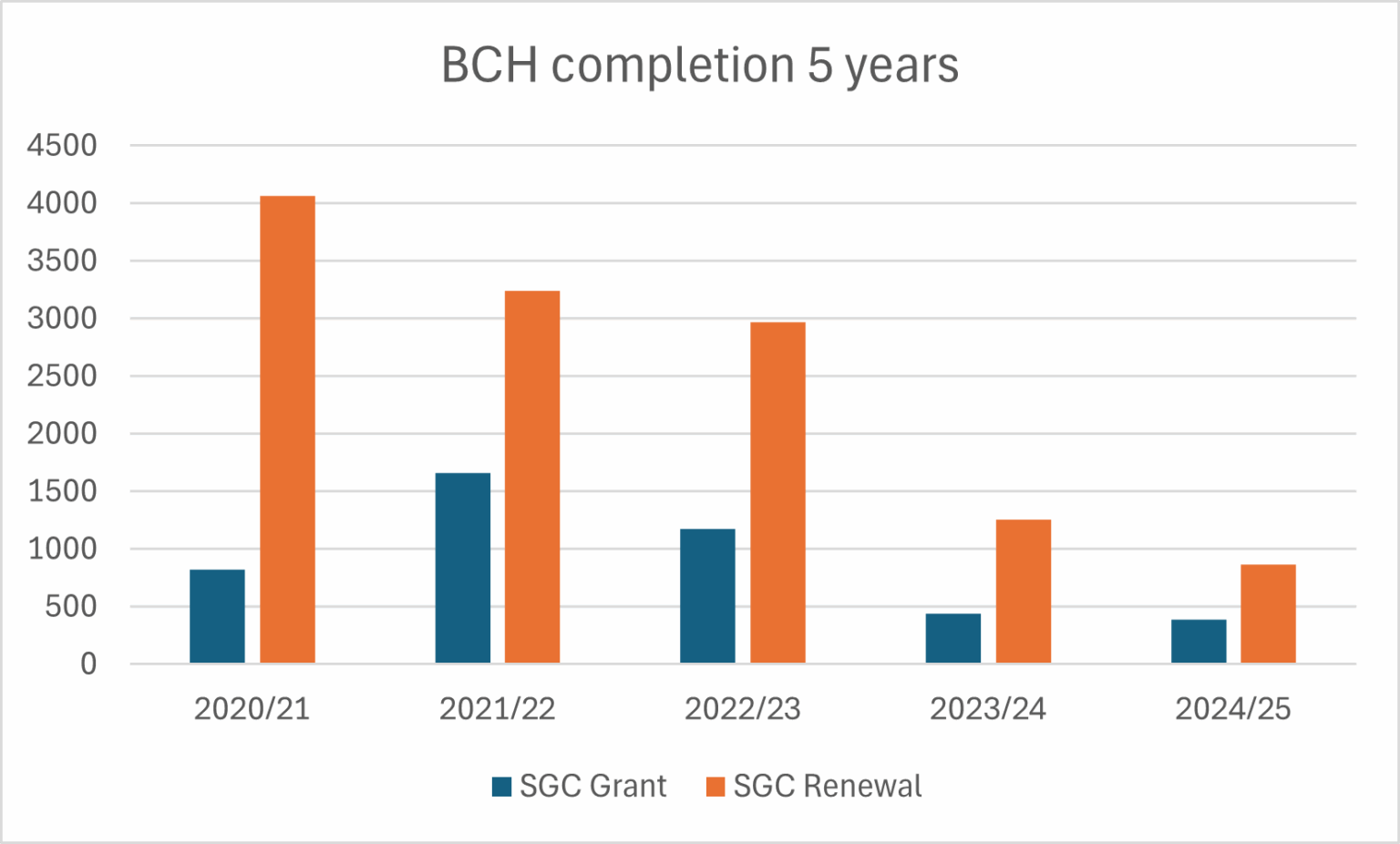 Backlogs & BCH - Firearms Licensing